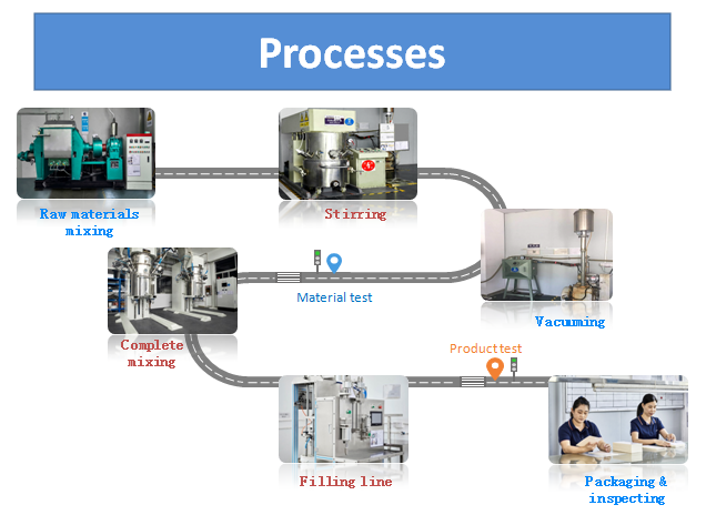 TIM Manufacturing Process