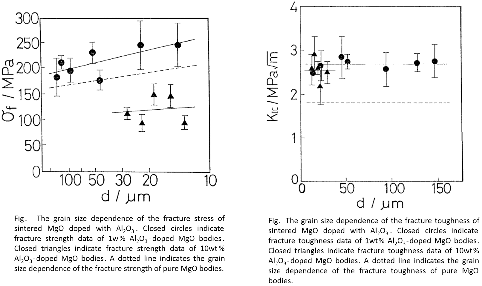 Properties of MgO